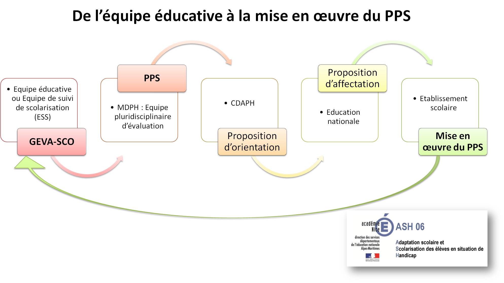 Projet Personnalisé de Scolarisation (PPS) | Pôle ASH – Service Ecole ...